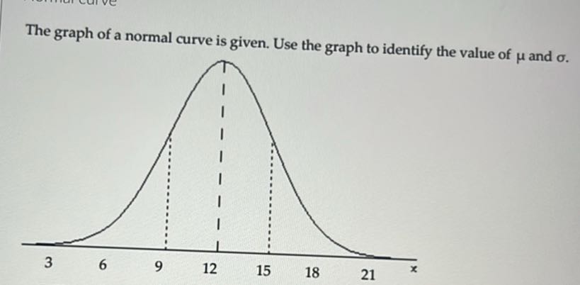 The graph of a normal curve is given. Use the graph to identify the value of μ and σ.