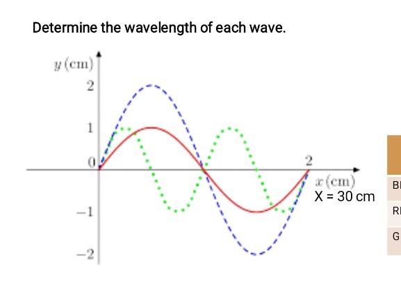 determine the wavelength of each wave