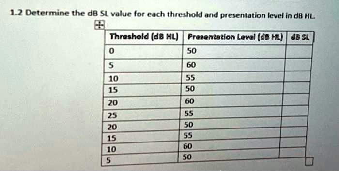 1.2 Determine the dB SL value for each threshold and presentation level in dB HL. Threshold (dB ...