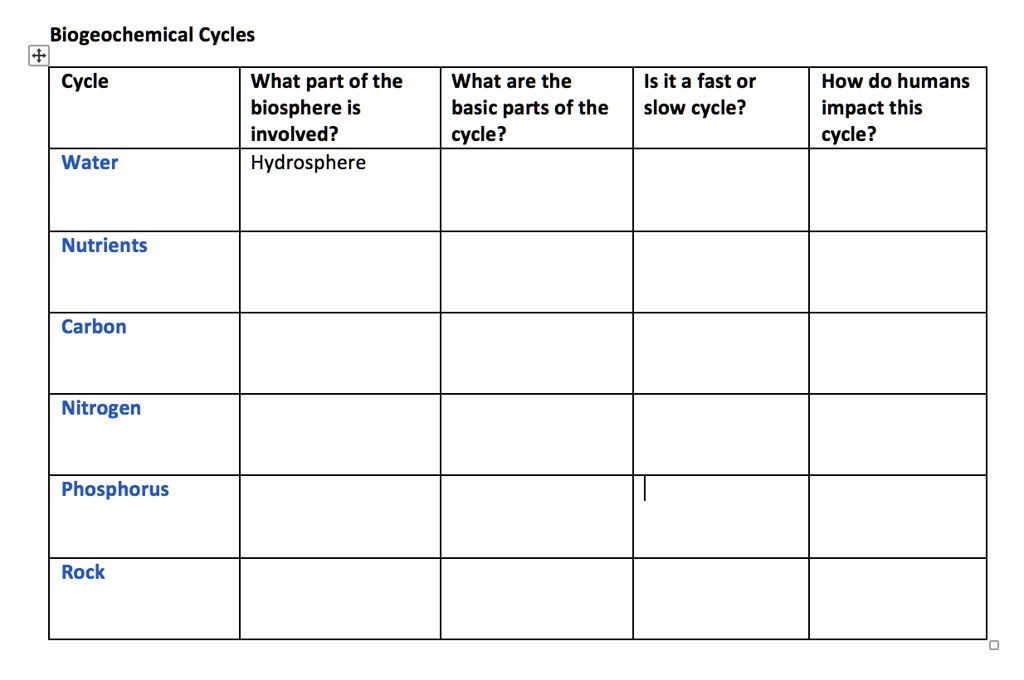 Biogeochemical Cycles Cycle What part of the biosphere is involved ...