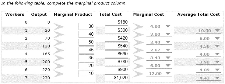 In the following table, complete the marginal product...