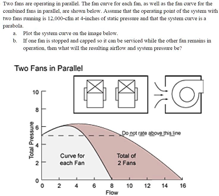 Two fans are operating in parallel. The fan curve for each fan, as well ...