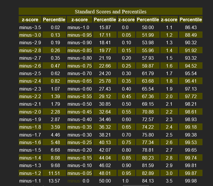 8|c| Standard Scores and Percentiles z-score Percentile z-score ...