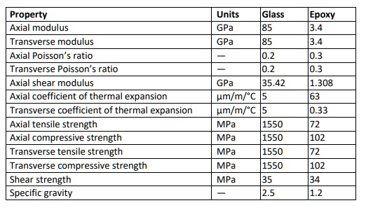 SOLVED: Find the ultimate transverse tensile strength and ultimate ...