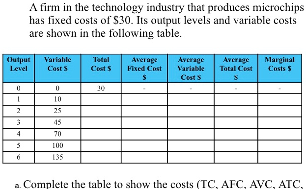 SOLVED: 'A firm in the technology industry that produces microchips has fixed costs of S30. Its ...