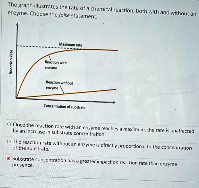 The graph illustrates the rate of a chemical reaction, both with and ...