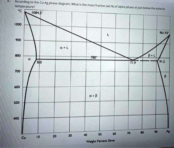 8- According to the Cu-Ag phase diagram; What is the mass fraction (wt ...