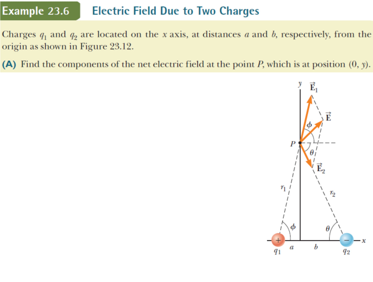 Example 23.6 Electric Field Due to Two Charges Charges q1 and q2 are ...