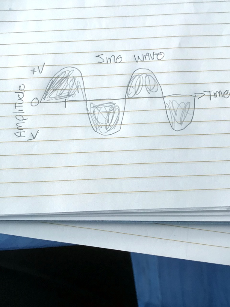 Sine Wave +V Amplitude 0 -V Time