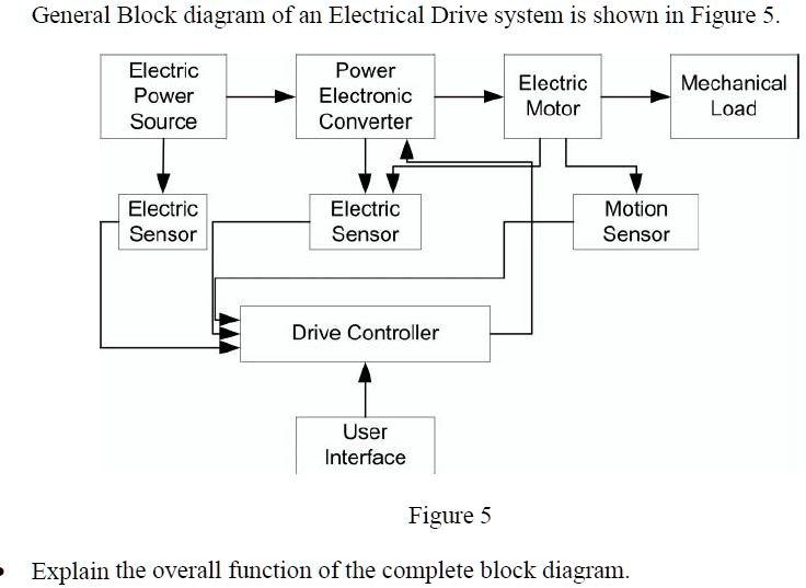 General Block diagram of an Electrical Drive system is shown...