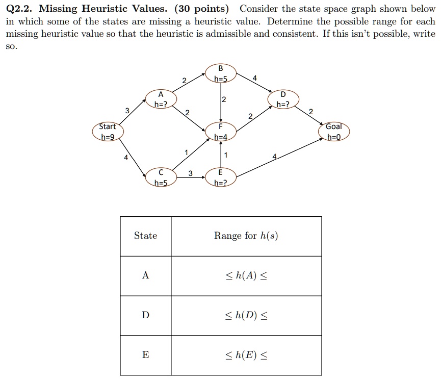 SOLVED: Q2.2. Missing Heuristic Values. (30 points) Consider the state ... SOLVED: Q2.2. Missing Heuristic Values. (30 points) Consider the state ...