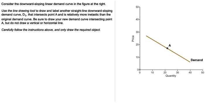 Consider the downward-sloping linear demand curve in the figure at the ...