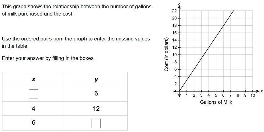 This graph shows the relationship between the number of gallons of milk purchased and the cost ...