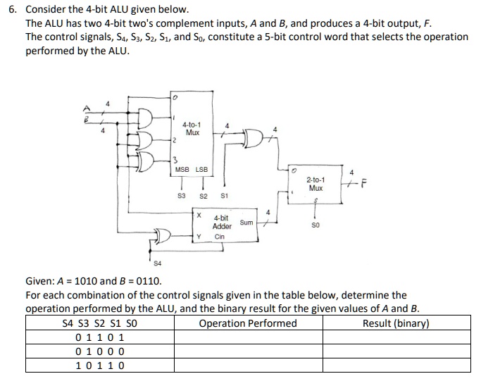 Solved Consider The 4 Bit Alu Given Below The Alu Has Two 4 Bit Two S Complement Inputs A And