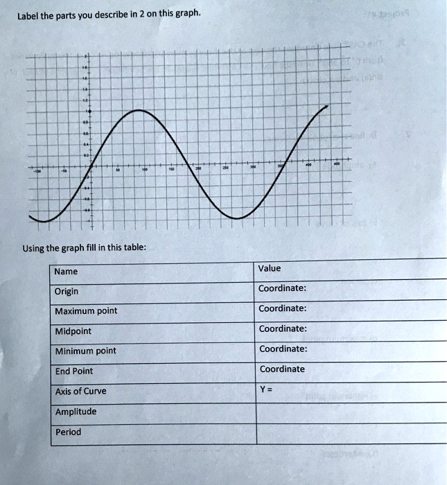Label the parts you describe in 2 on this graph. Using the graph fill in this table: Name Origin ...