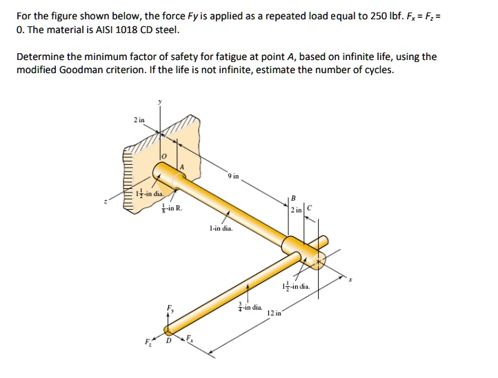 For The Figure Shown Below The Force Fy Is Applied As A Repeated Load Equal To 250 Lbf Fx F