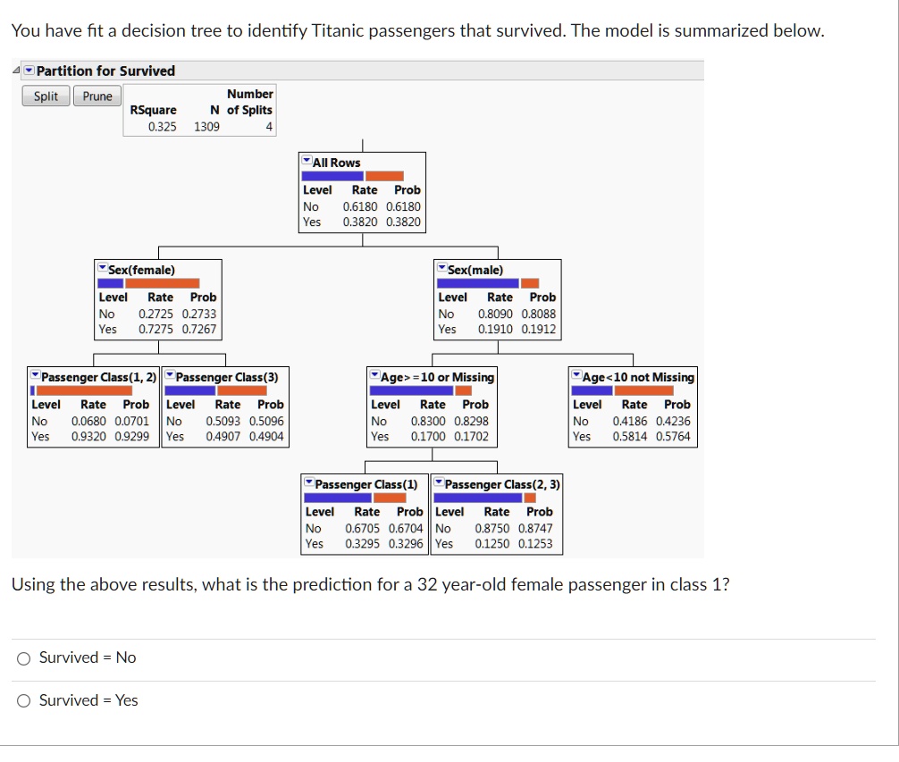 SOLVED: You have fit a decision tree to identify Titanic passengers ...