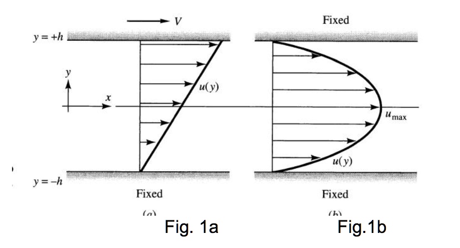 SOLVED: The analytical solution of laminar flow through infinitely long ...