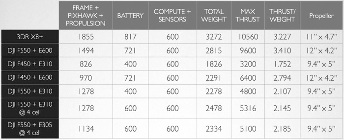 SOLVED: Assuming we are using the F550 + E310 + 4-cell battery with a 200g onboard computer and ...