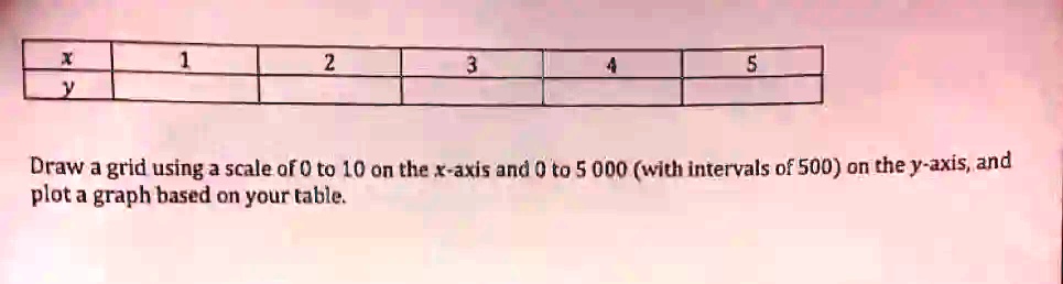 x 1 2 3 4 5 y Draw a grid using a scale of 0 to 10 on the x-axis and 0 ...