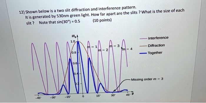 Solved Two Slit Diffraction And Interference Pattern 12 Shown Below