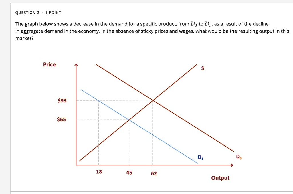 Aggregate Demand Decrease Graph