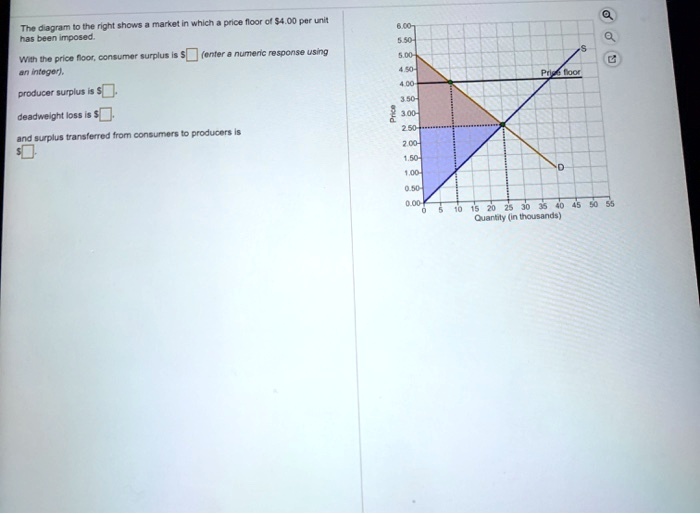 a a the diagram to the right shows a market in which a price floor of ...