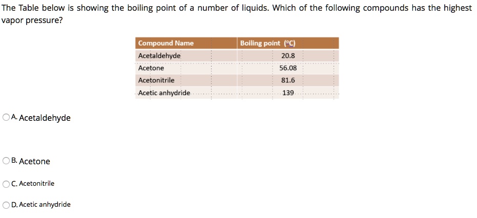 SOLVED: The Table below is showing the boiling point of a number of liquids. Which of the ...