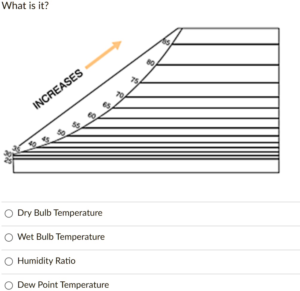 SOLVED: What is it? INCREASES 15 50 O Dry Bulb Temperature Wet Bulb Temperature Humidity Ratio ...