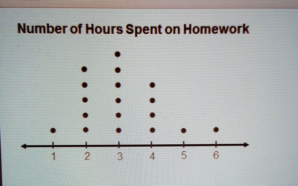 SOLVED: What is a dot plot and how do you read it? Check all that apply ...