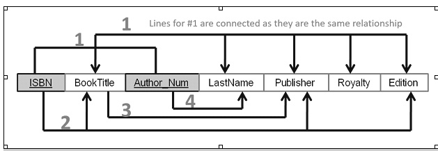 SOLVED: Using the same diagram shown, please present the "Book Royalty ...