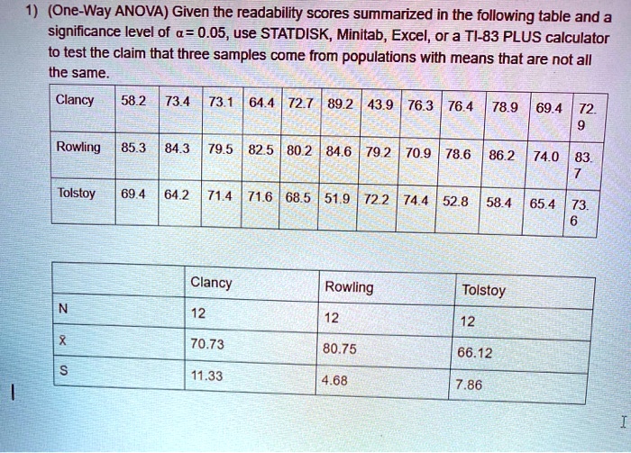 SOLVED: (One-Way ANOVA) Given the readability scores summarized in the ...