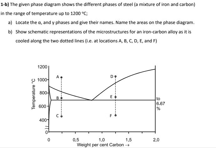 SOLVED: The given phase diagram shows the different phases of steel (a ...