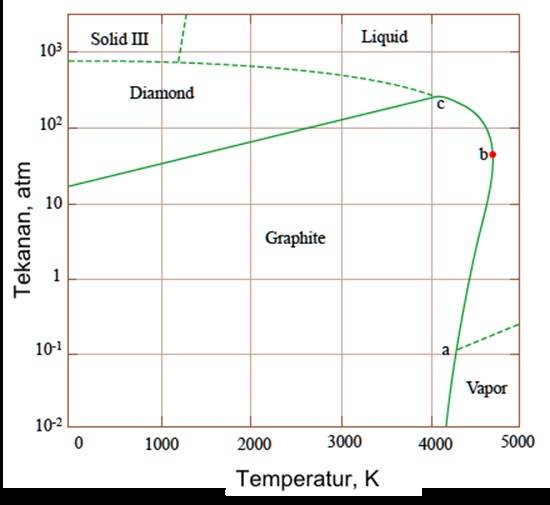 SOLVED: The phase diagram of carbon is shown in the figure below. Find ...