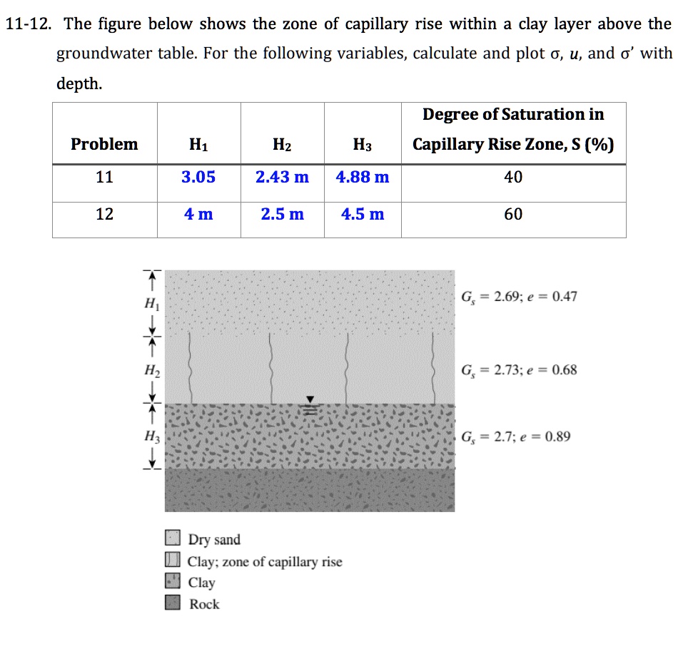 11 12 the figure below shows the zone of capillary rise within clay ...