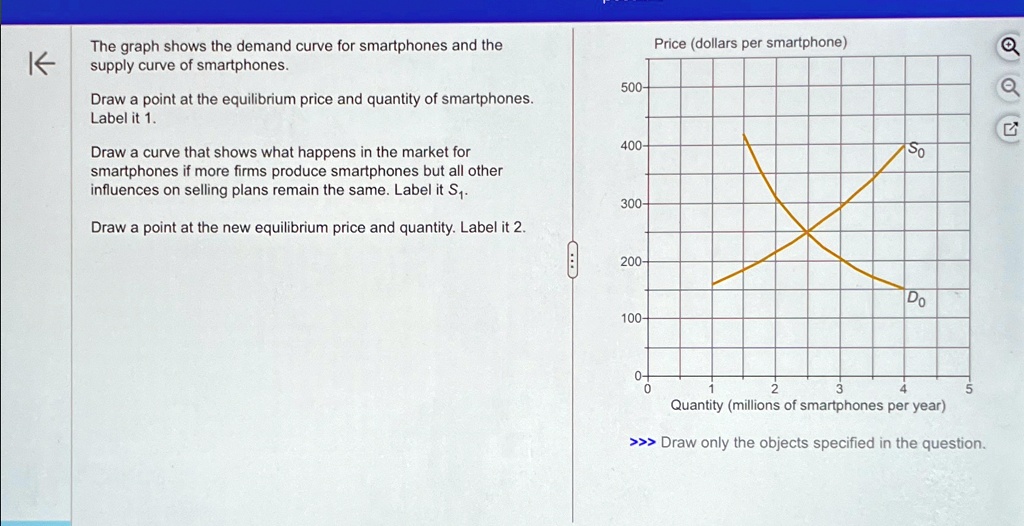 The graph shows the demand curve for smartphones and the supply curve of smartphones. Price ...