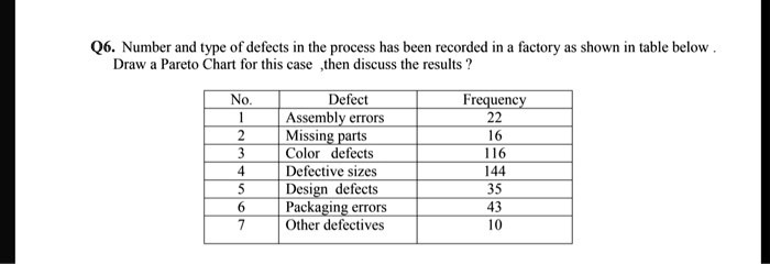 SOLVED: Q6. Number and type of defects in the process has been recorded ...
