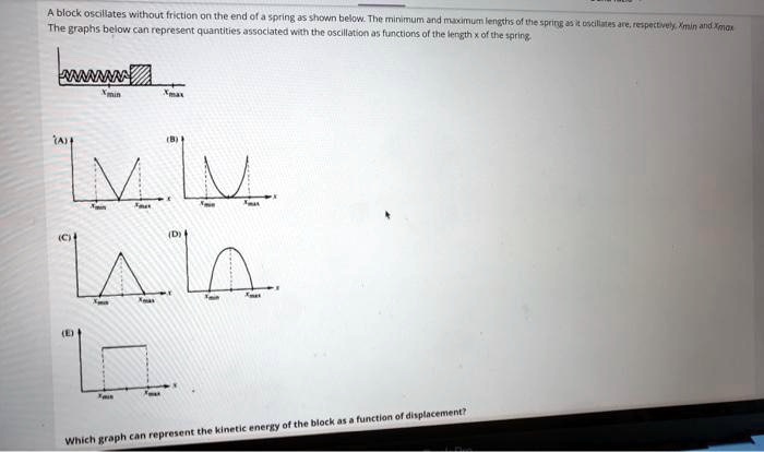 A block oscillates without friction on the end of a spring as shown ...