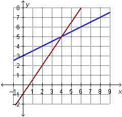 SOLVED: 'Which graph represents this system? y = one-half x + 3. y ...