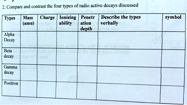 SOLVED: 2. Compare and contrast the four types of radioactive decays ...