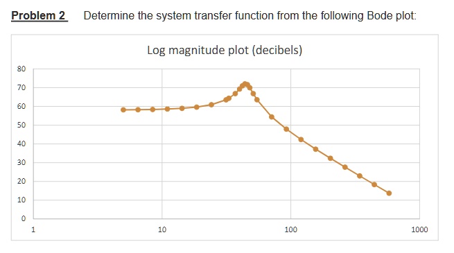 Problem 2 Determine The System Transfer Function From The Following 0731