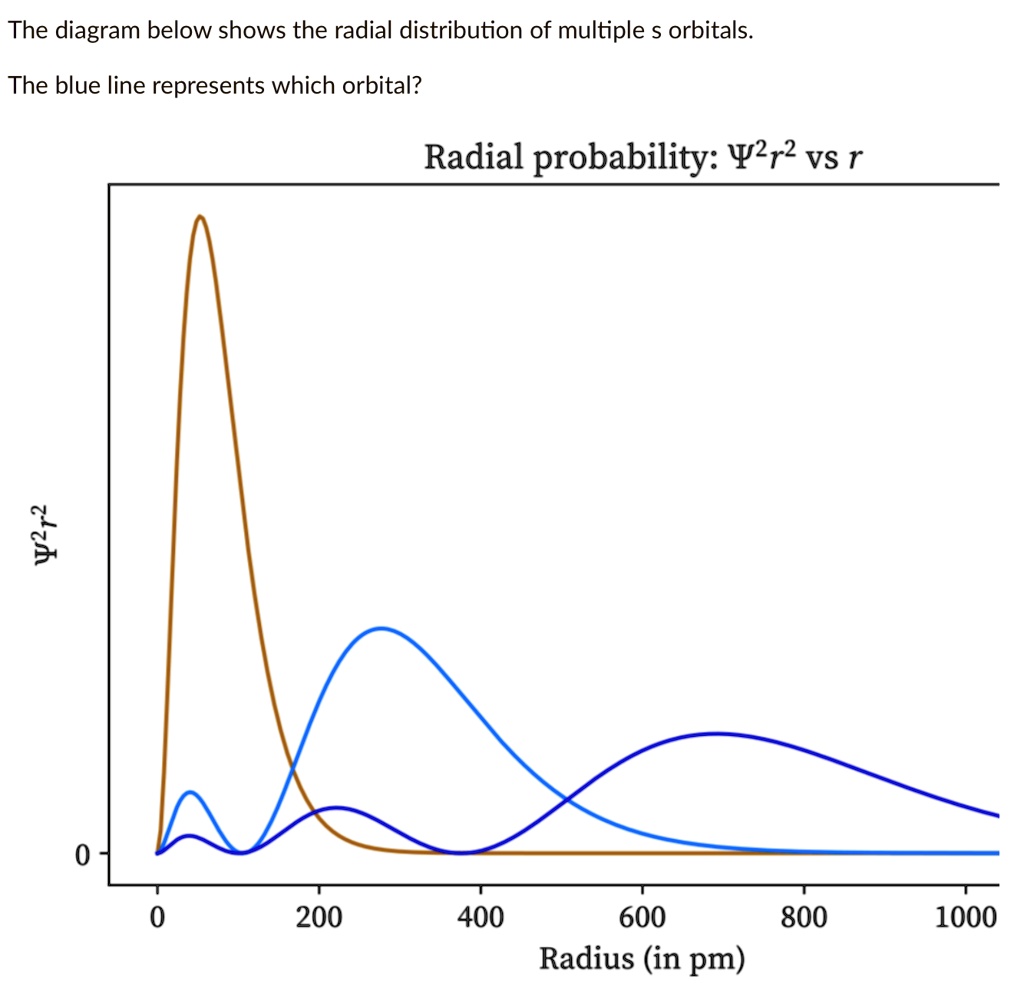 The diagram below shows the radial distribution of multiple s orbitals ...