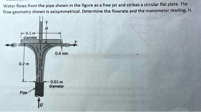 SOLVED: Water flows from the pipe shown in the figure as a free jet and ...