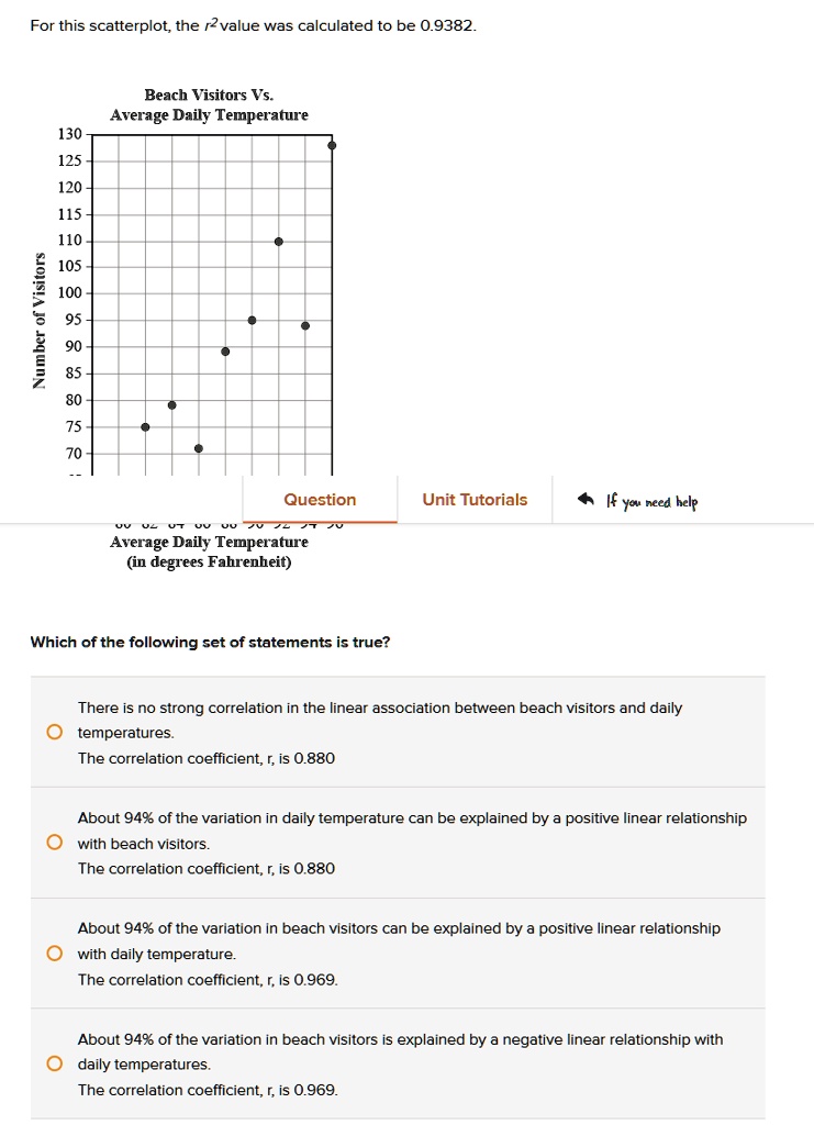 for this scatterplot the r2value was calculated to be 09382 beach ...