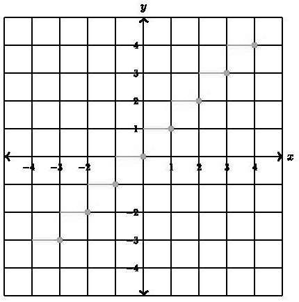 the illustration below shows the graph of y as a function of x complete ...