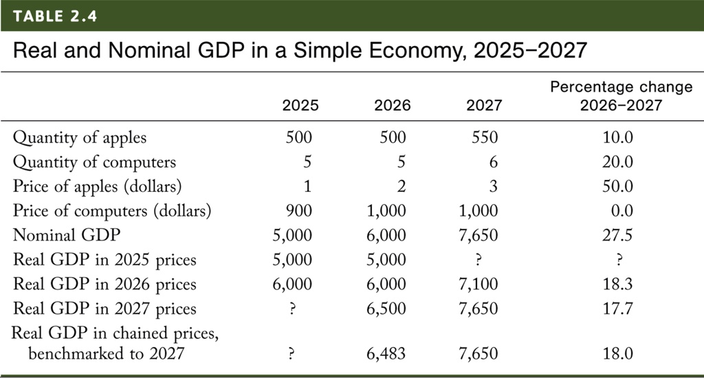 table 24 real and nominal gdp in a simple economy 2025 2027 table 24 ...