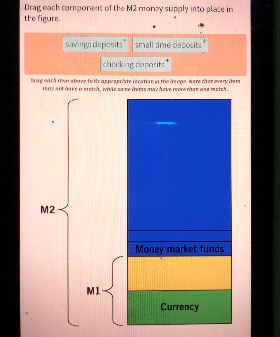 'Drag each component of the M2 money supply into place in the figure.