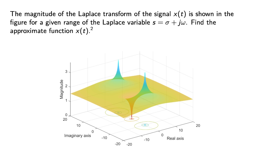 Solved The Magnitude Of The Laplace Transform Of The Signal Xt Is Shown In The Figure For