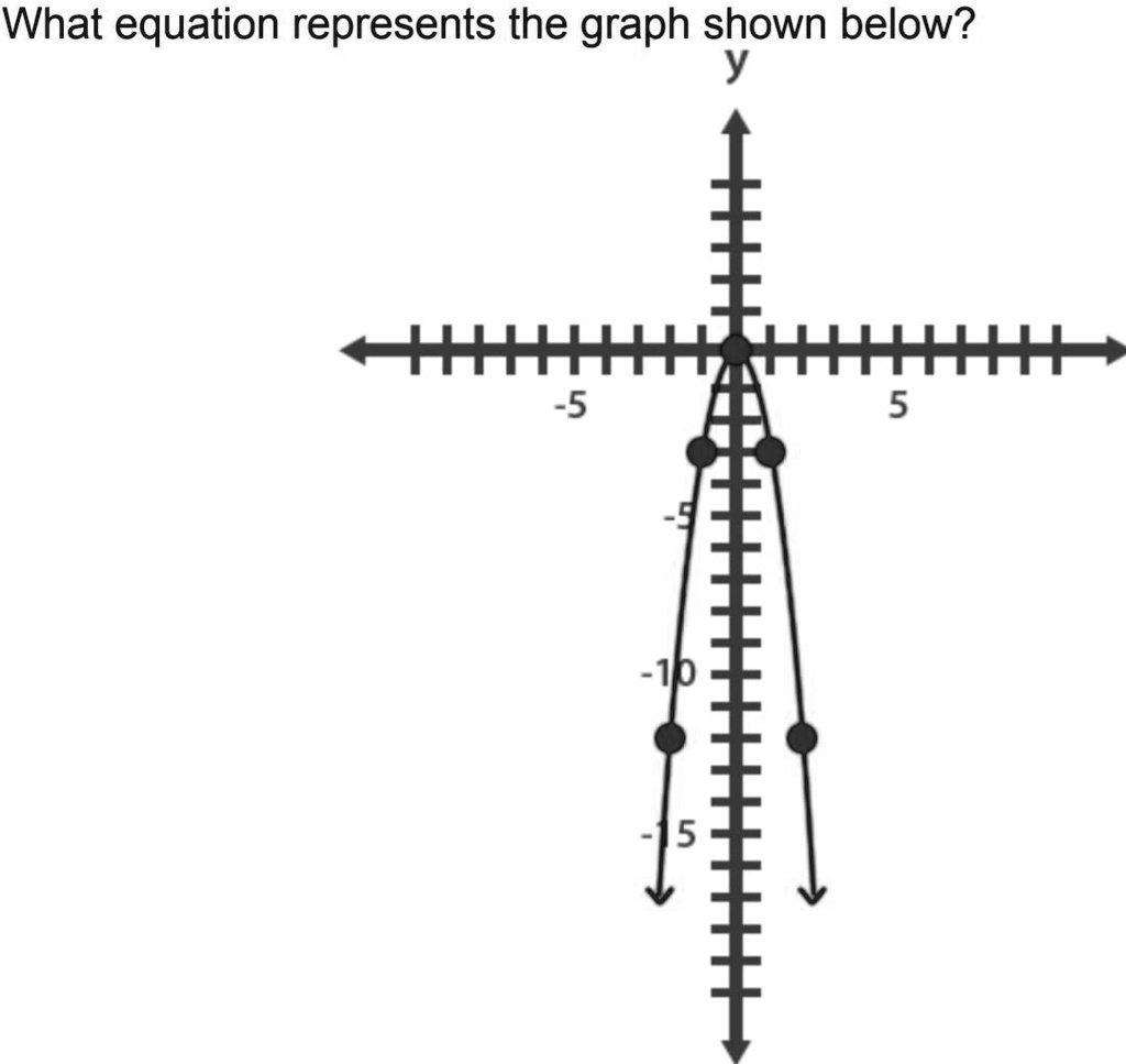 SOLVED: 'what equation represents the graph below? What equation ...