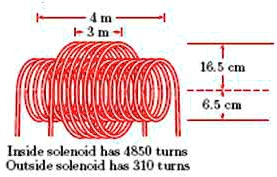 SOLVED: A long solenoid carries a current of 30 A. Another coil (of larger diameter than the ...